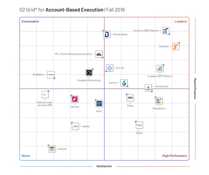 4 New Account-Based Marketing Software Categories on G2
