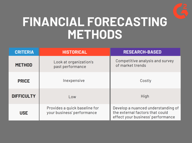 Financial Forecasting: The Crystal Ball of Your Business