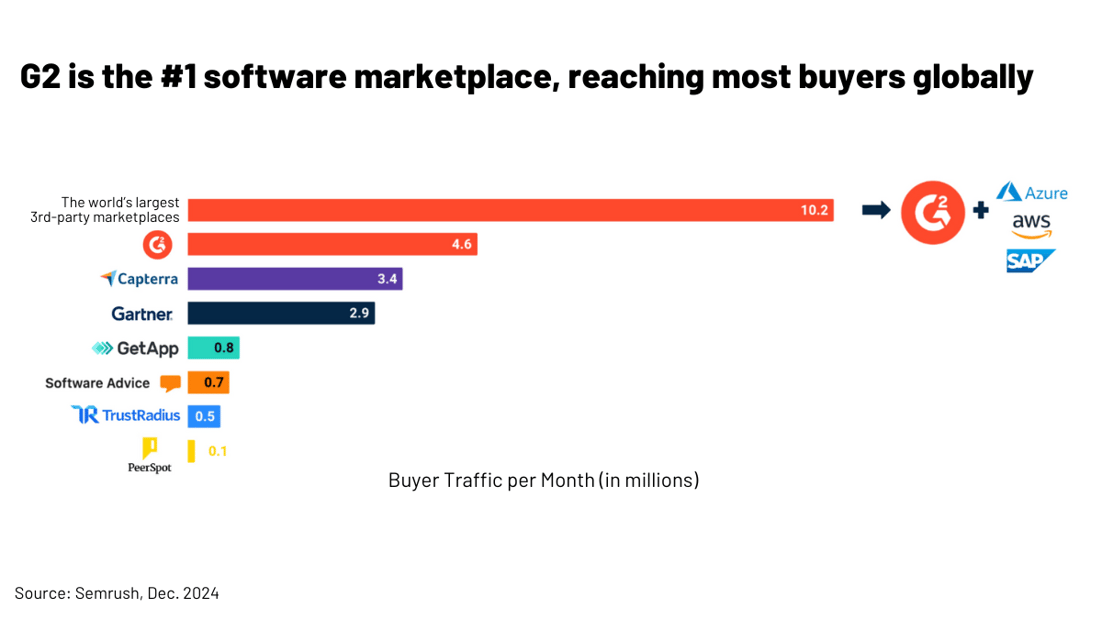 Navigating the Evolving Software Review Ecosystem: Why G2 Remains at ...