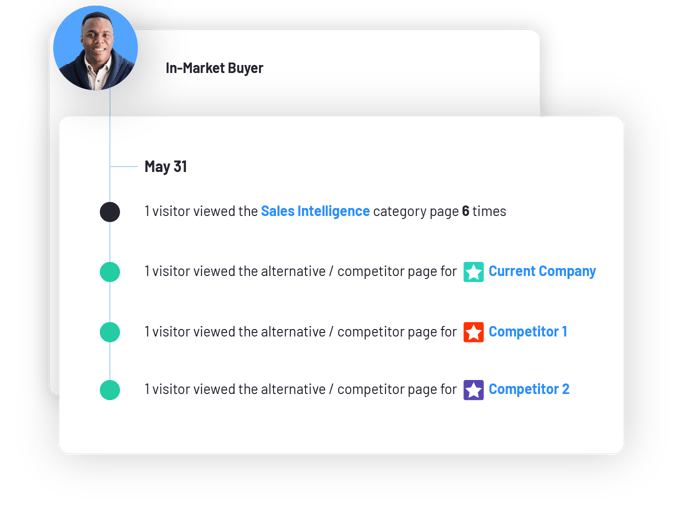 Buyer Intent Data | Sell G2