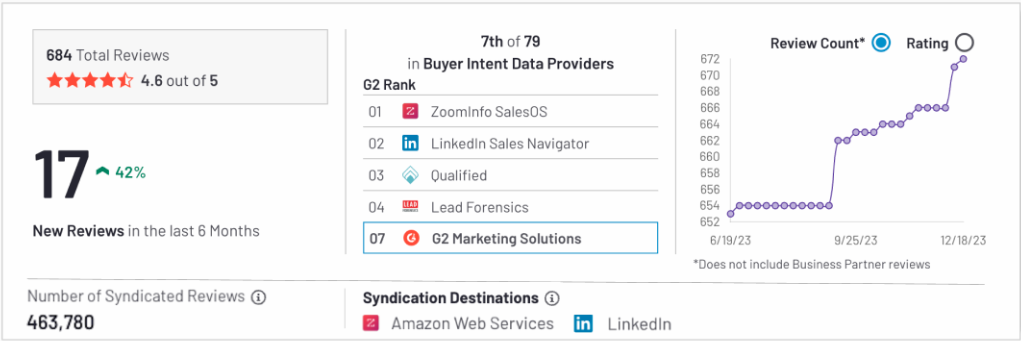 G2 Review Syndication: 5 Ways G2 Reviews Work Hard for You