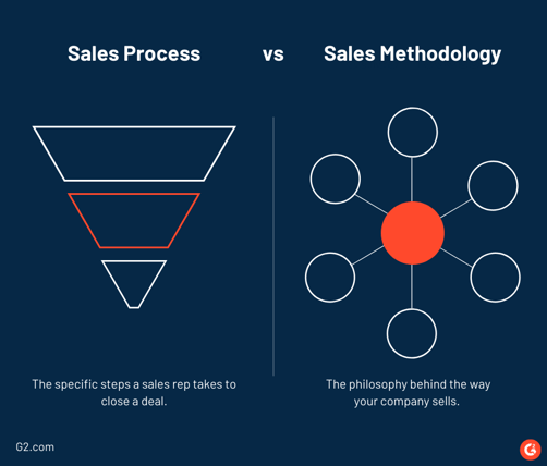 The 7-Step Guide to a Sales Process: From Lead to Close